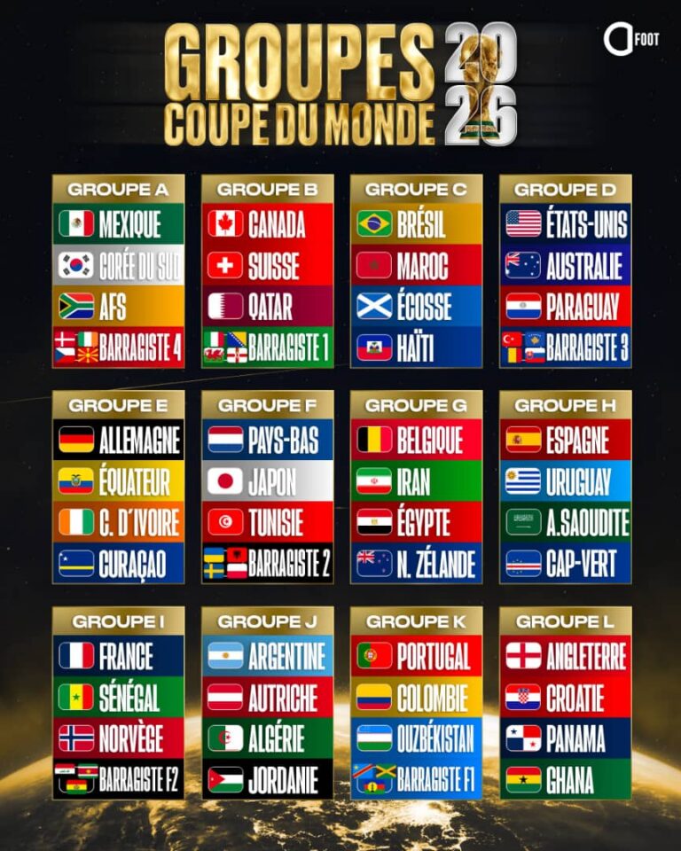 Mondial 2026 : La RDC connaît son groupe potentiel en cas de ...